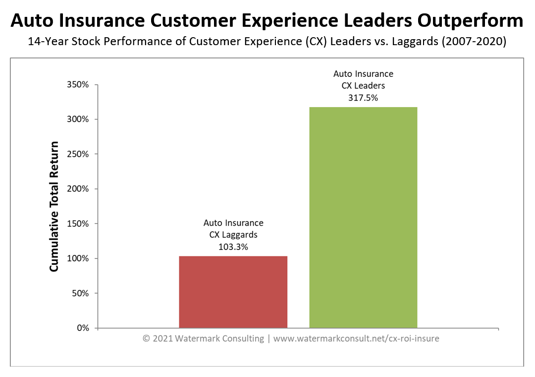 The Insurance Customer Experience ROI Study | Watermark Consulting
