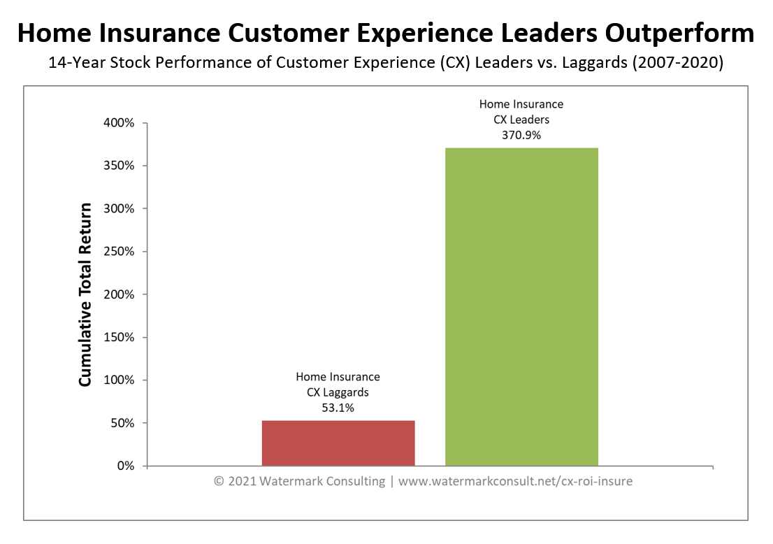 The Insurance Customer Experience ROI Study | Watermark Consulting